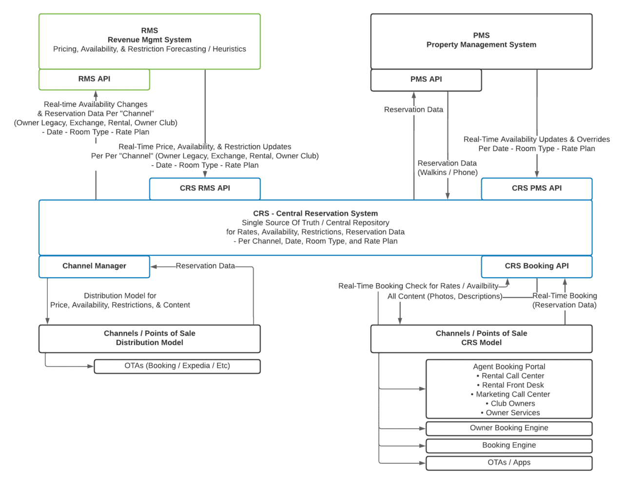 CRS - Central Reservation System for Hotels - ChannelRUSH